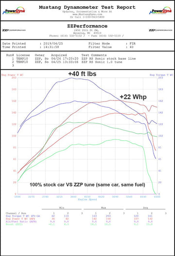 ZZP 1.4 Turbo Tune – ZZPerformance